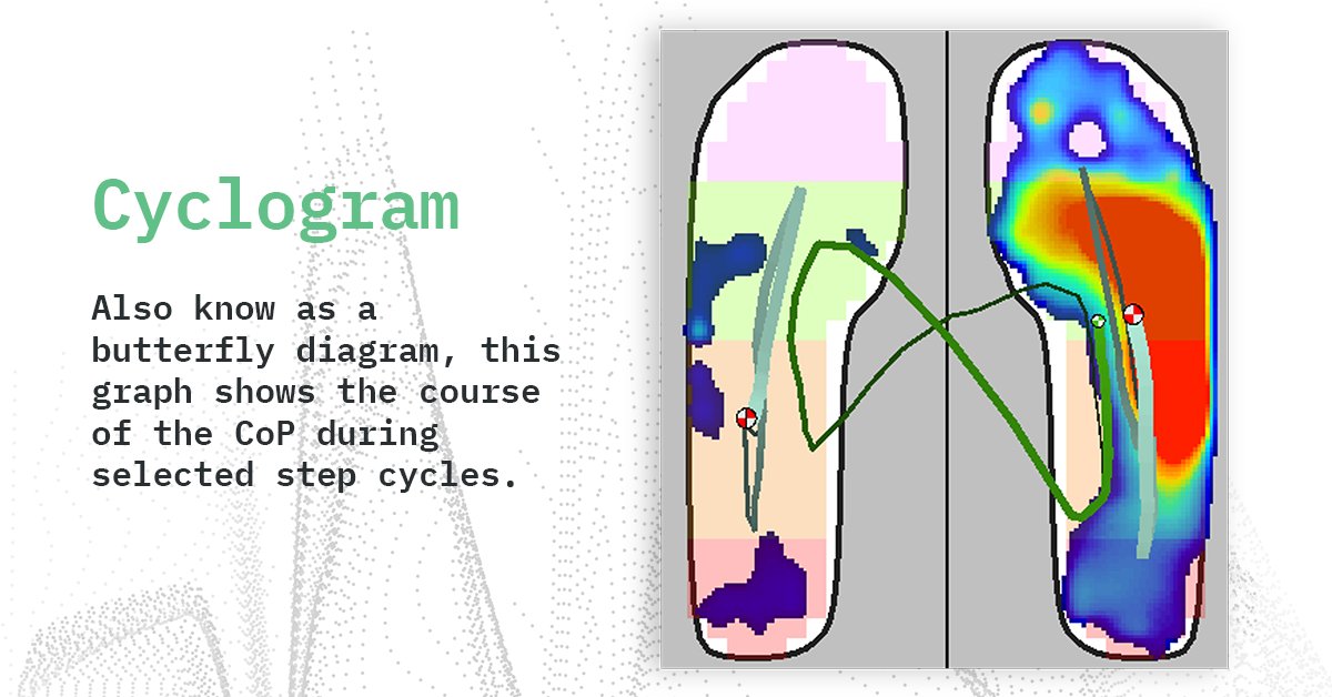 The Cyclogram & Plantar Pressure Mapping